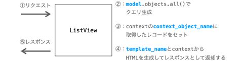 Django入門 クラスベースビューの基本 だえうホームページ