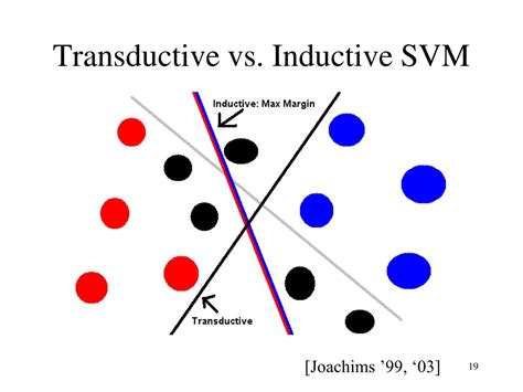 Inductive Transductive Graph At Victoria Dearth Blog