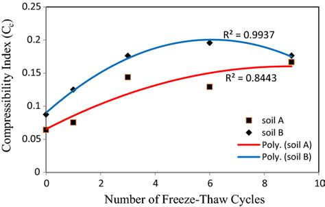 Variation Of Compressibility Index Of Soils A And B Versus Number Of FTC Download Scientific