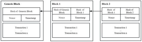 Electronics Free Full Text Design Of A Decentralized Identifier