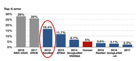 Daniyal Haider On Linkedin Ai Deeplearning Imagerecognition Alexnet Datascience