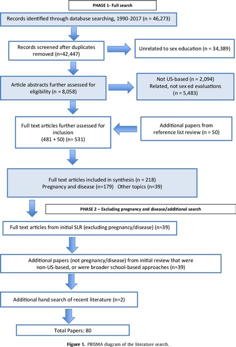 Figure 1 From Three Decades Of Research The Case For Comprehensive Sex