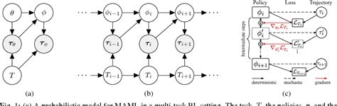 Figure 1 From Continuous Adaptation Via Meta Learning In Nonstationary
