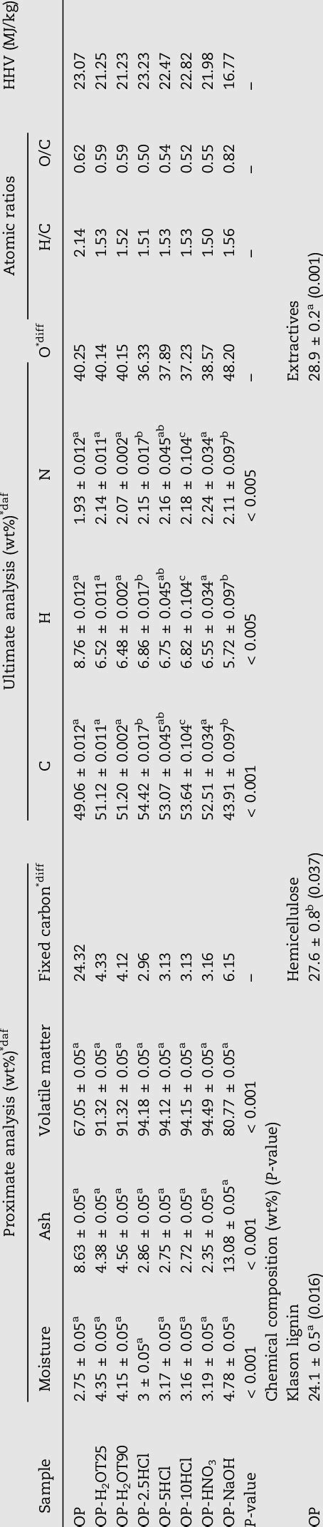proximate analysis ultimate analysis chemical composition and hhv of