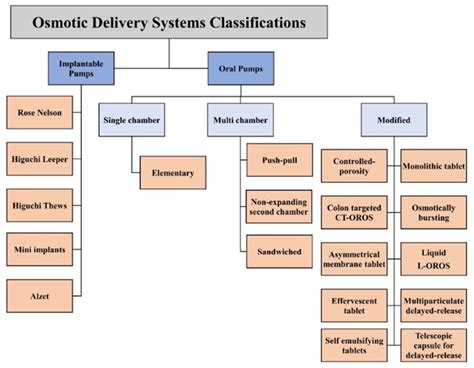 Classification Of Drug Delivery System Printable Templates Free
