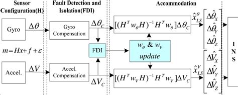 Ins With Redundant Inertial Sensor Configuration And Fdia Download