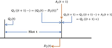 Figure Showing How The Queue Length Arrival And Service Processes Are