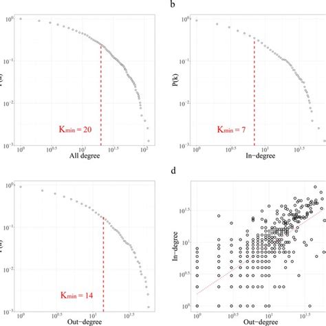The Properties Of Degree Distribution A The Cumulative Degree