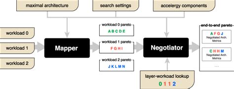 Figure 1 From Multiobjective End To End Design Space Exploration Of