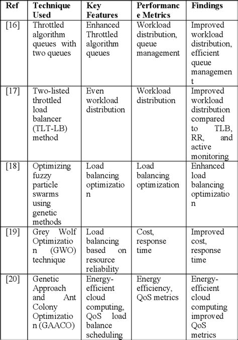 Table 1 From An Architecture For Dynamic Load Balancing In Cloud Environment Semantic Scholar