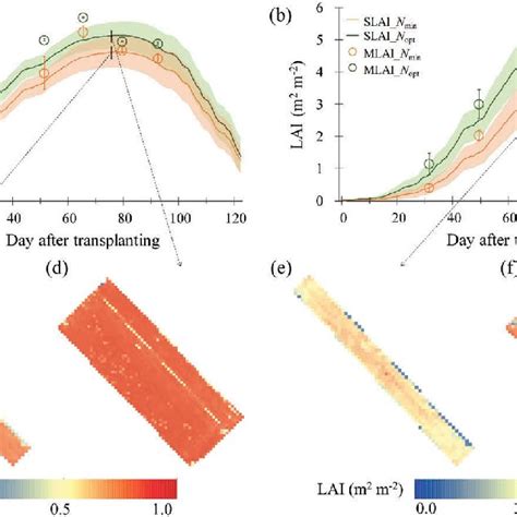 Simulated S And Measured M Temporal Variations Of A Ndvi And B