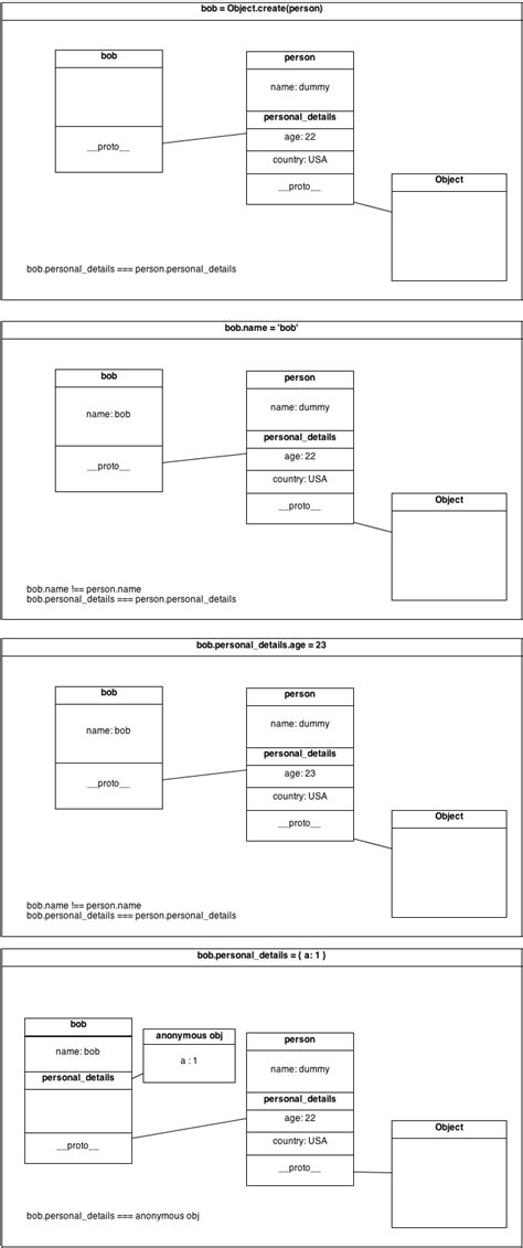Javascript Prototypal Inheritance And Object Properties Shadowing Stack