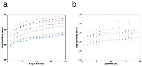 Supplement 5 A Top Ten Implied Timescales For The 5040 States Of Gα