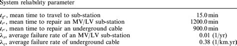 System Reliability Input Parameters Download Table