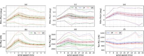 Figure 4 From A Code To Code Comparison For Floating Offshore Wind