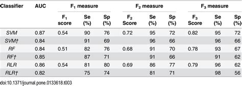Discriminative Ability Of Support Vector Machine Svm Random Forest Download Table