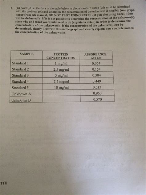 Solved Points Use The Data In The Table Below To Plot A Chegg