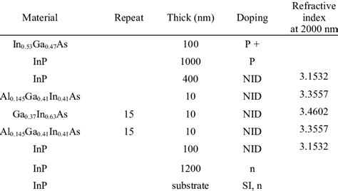 Layer Structure Of Modulator Download Table