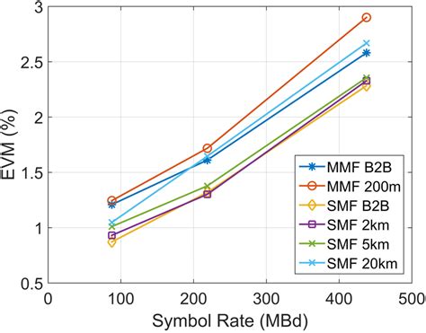 Measured EVM For Multi Mode And Single Mode Links Download Scientific Diagram
