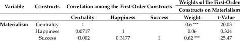 Validity Of Second Order Formative And First Order Reflective Construct