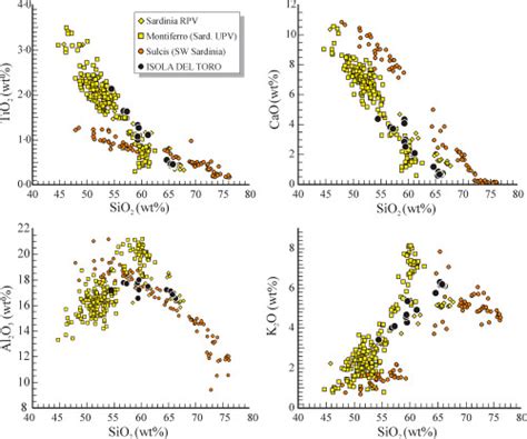 selected major elements vs sio2 variation diagrams for the middle