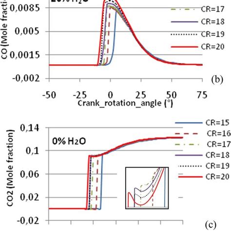 Compression Ratio Effect On The Peak Indicated Power A The Indicated Download Scientific