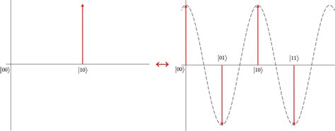 Qc — Quantum Fourier Transform Jonathan Hui Medium