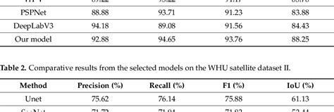 table 2 from multi scale attention network for building extraction from