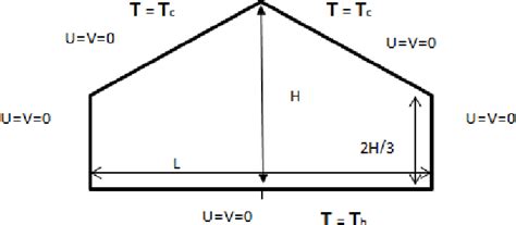 Figure 1 From The Lattice Boltzmann Method Use To Simulate Natural Convection In A Single Chapel