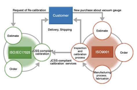 Jcss Calibration Service Vacuum Gauge Ulvac Thailand Ltd