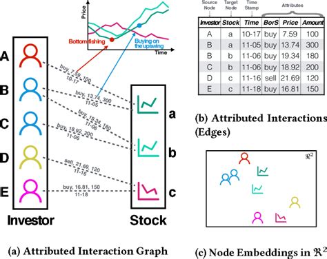 Figure 1 From Learning Node Embeddings In Interaction Graphs Semantic