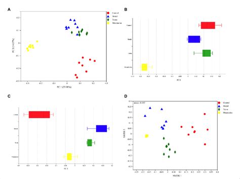 Beta Diversity Analysis Of Pcoa And Nmds A Pcoa Between Groups The