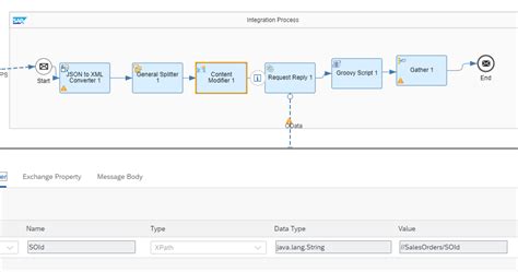 Integration Suite Process Integration Sap Odata Wi Sap Community