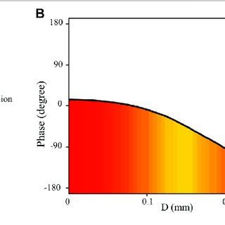 A The Schematic Diagrams Of The Functional Model And B Simulated Download Scientific
