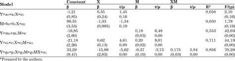 regression estimates with standardized beta coefficients and summary
