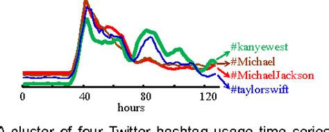 Figure 3 From A General Framework For Density Based Time Series