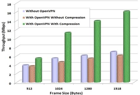Udp Throughput According To Frame Size Download Scientific Diagram