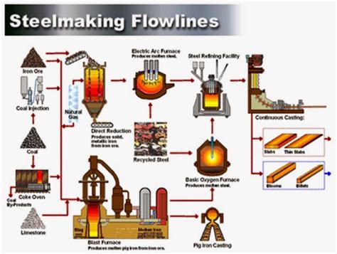 Steel Making Process Flow Diagram Steel Making Process Flow