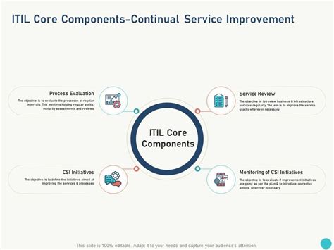 Itil Core Components Continual Service Improvement Evaluation Ppt Powerpoint Presentation