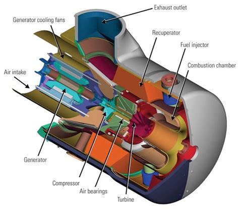 Microturbine Technology Matures
