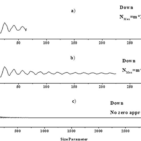 Extinction Efficiency As A Function Of Size Parameter Calculated For A