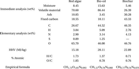 Proximate And Ultimate Analysis Of Red Algae Bio Oil And Biochar