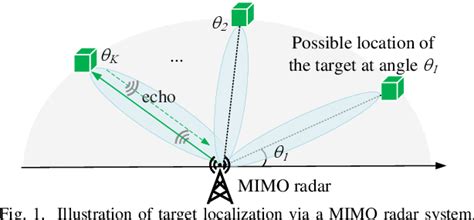 Mimo Radar Transmit Signal Optimization For Target Localization Exploiting Prior Information
