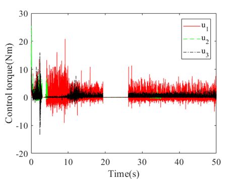 response curves via basic ntsmc download scientific diagram
