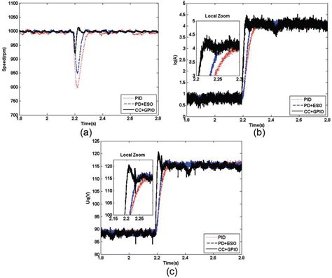 Performance Comparisons With Step Load Experiment A Speed Response