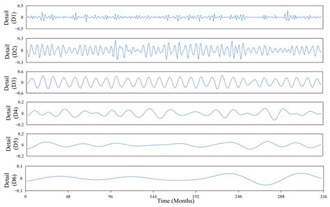 Prediction Of River Sediment Transport Based On Wavelet Transform And Neural Network Model
