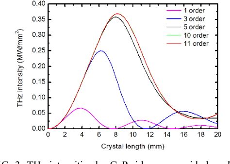 Figure 3 From Investigation On Terahertz Generation By Gap Ridge Waveguide Based On Cascaded