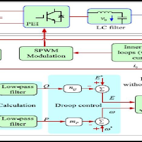 Control Structure Of Conventional P F And Q V Droop Control Download Scientific Diagram