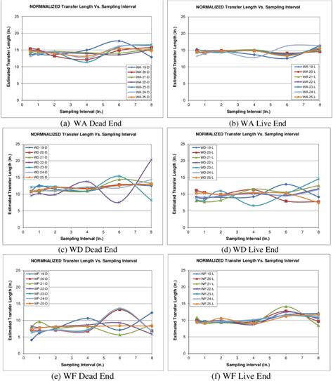 normalized transfer length vs sampling interval download scientific