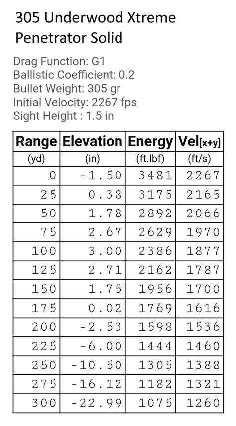 1895 Sbl Factory Loads For 305 Underwood Xtreme And 325 Leverevolution Chronograph Marlin
